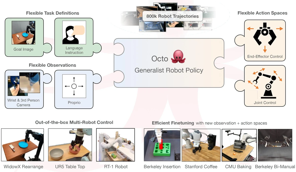 Octo | Open Source Robotics